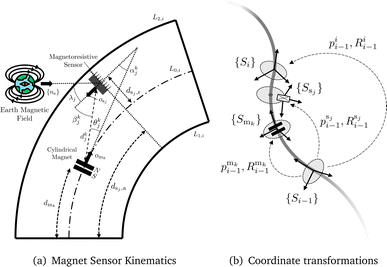 Learning 3D shape proprioception for continuum soft robots with multiple magnetic sensors - Soft ...