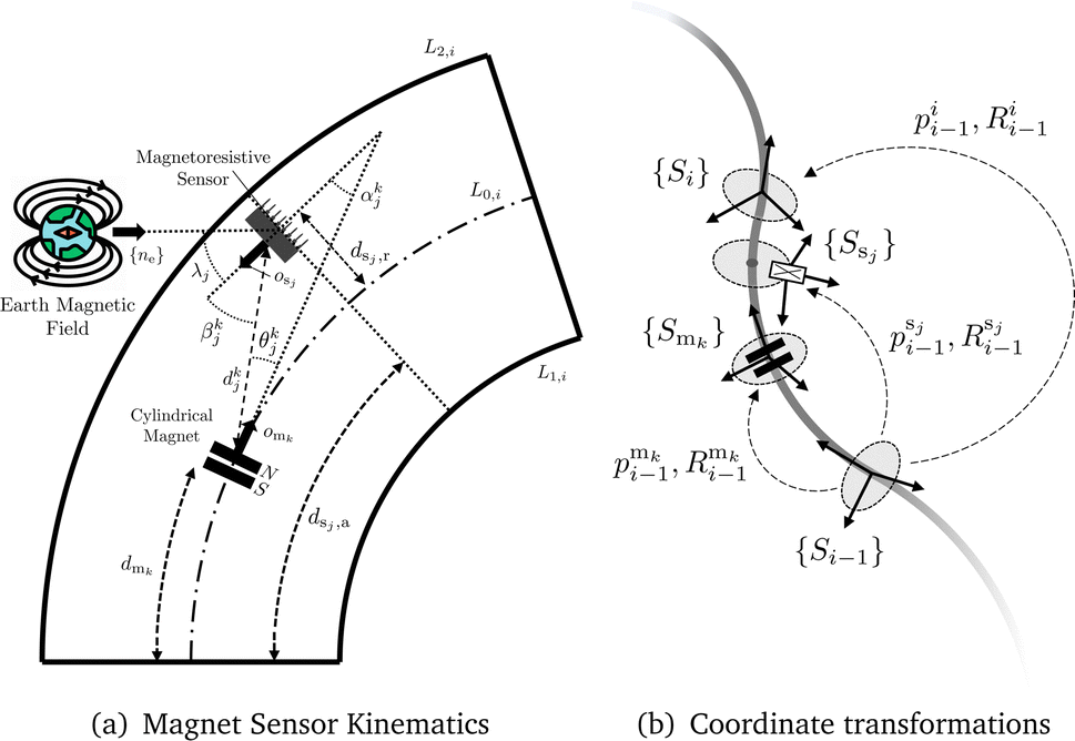 Learning 3D shape proprioception for continuum soft robots with multiple magnetic sensors - Soft ...