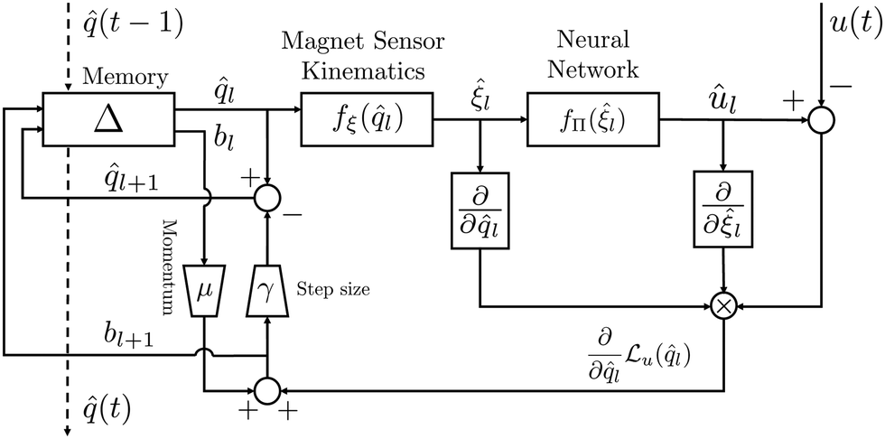 Learning 3D shape proprioception for continuum soft robots with multiple magnetic sensors - Soft ...
