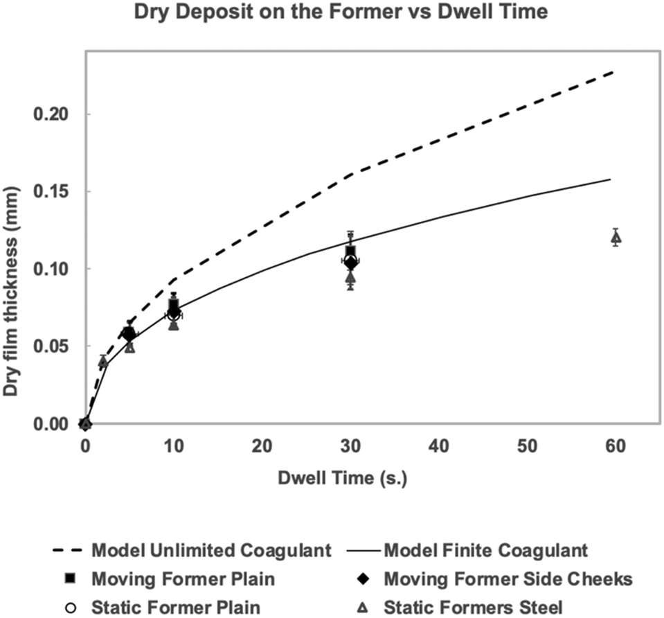 The coagulant dipping process of nitrile latex: investigations of ...