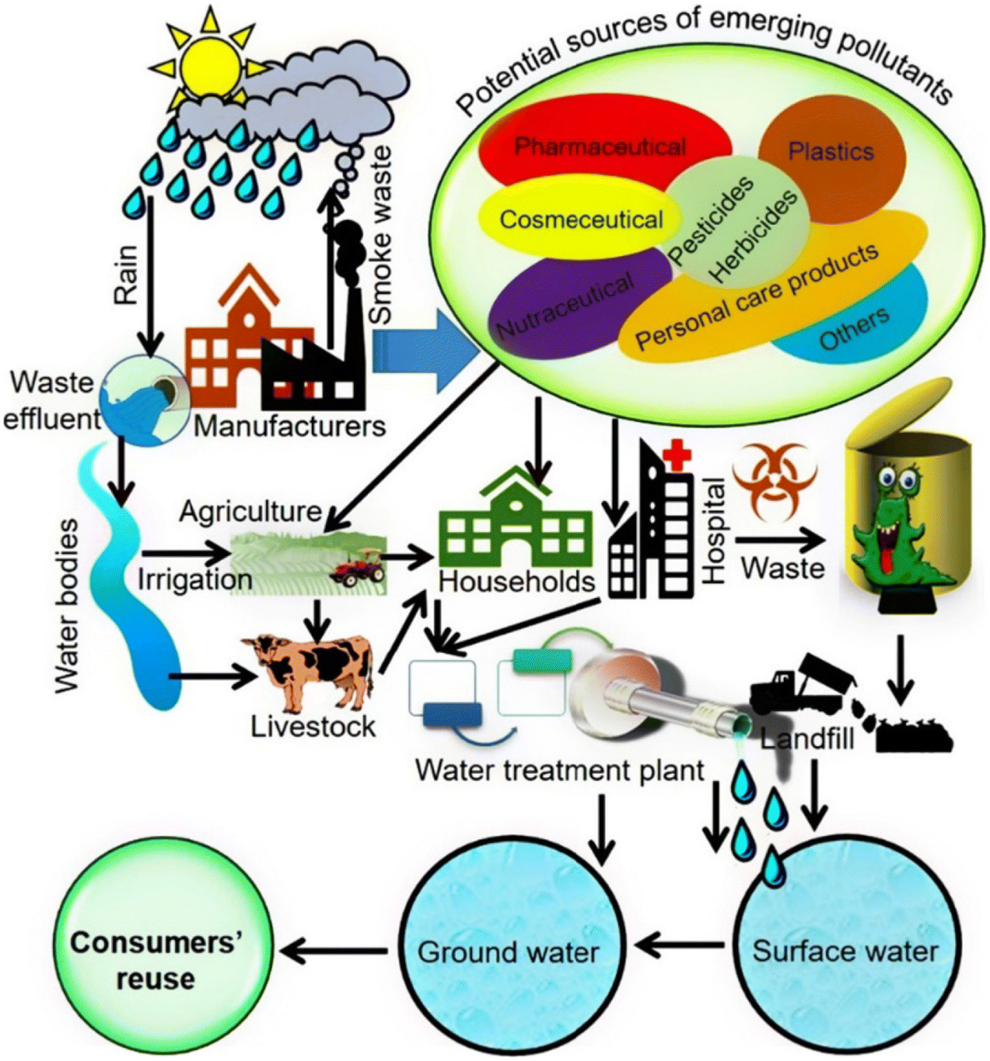 A comprehensive review on removal of environmental pollutants using a ...