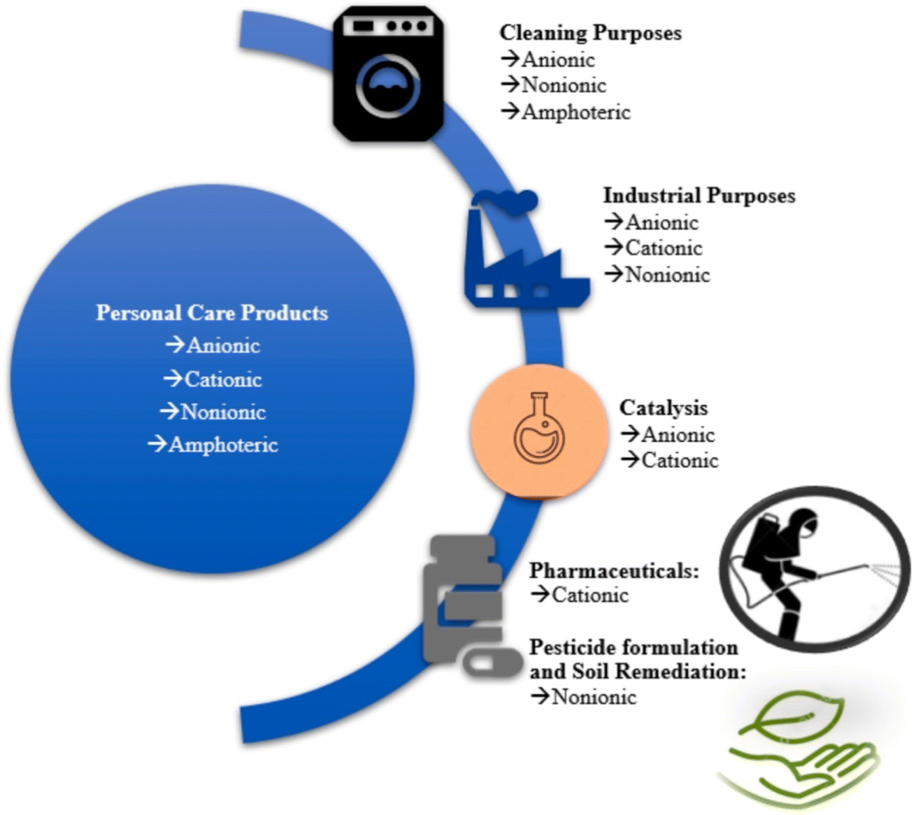 A comprehensive review on removal of environmental pollutants using a ...
