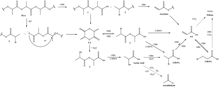 Recycling post-consumer PLA into acrylic acid or lactide using ...