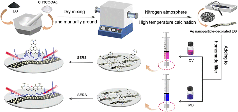 Surfactant-free synthesis of metal and metal oxide nanomaterials: a ...