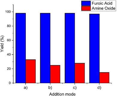 Sustainable and efficient production of furoic acid from furfural ...