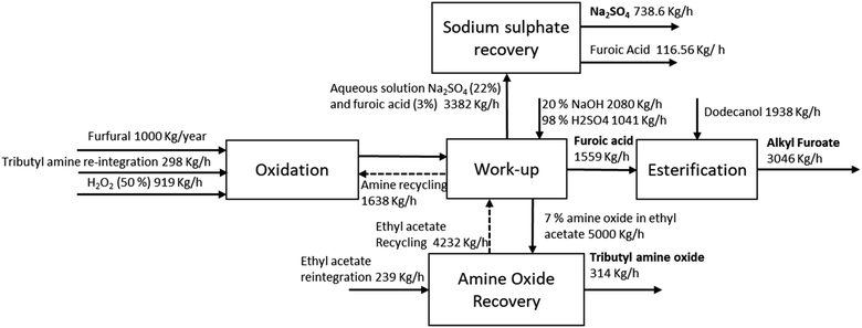 Sustainable and efficient production of furoic acid from furfural ...