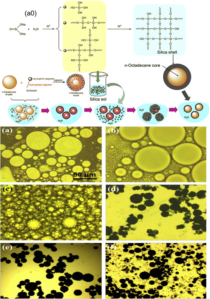 Advancements in organic and inorganic shell materials for the ...