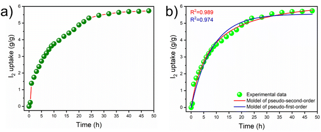 Super-fast iodine capture by an ionic covalent organic network (iCON ...