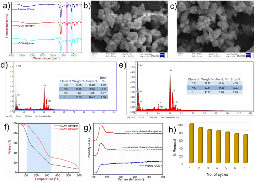 Super-fast iodine capture by an ionic covalent organic network (iCON ...