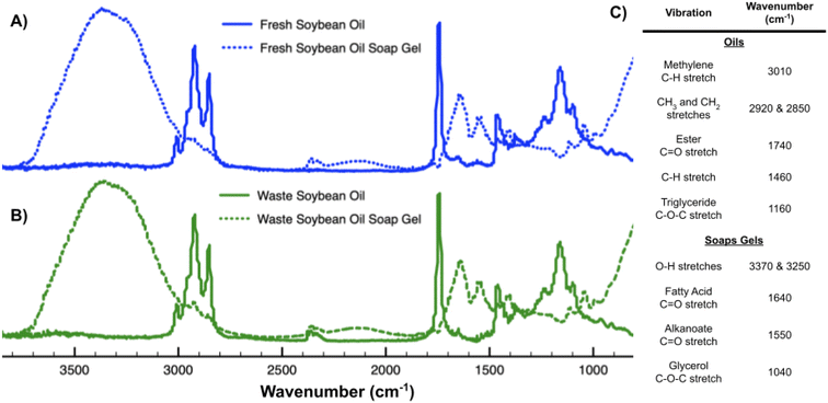 Formulation of biobased soap gels from waste-derived feedstocks - RSC ...