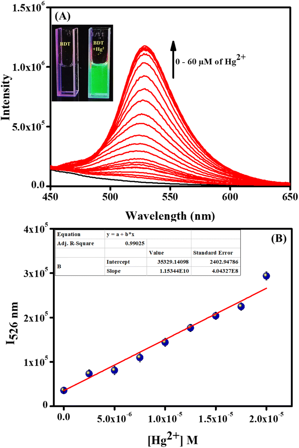Engineering a bromophenol derivative for rapid detection of Hg 2+ /CH 3 ...