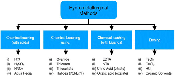 Recovery of metals and valuable chemicals from waste electric and ...