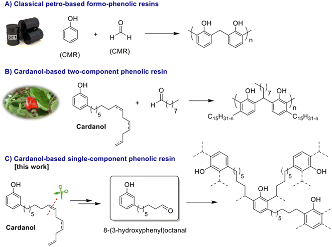 Eco-friendly synthesis of cardanol-based AB monomer for formaldehyde ...