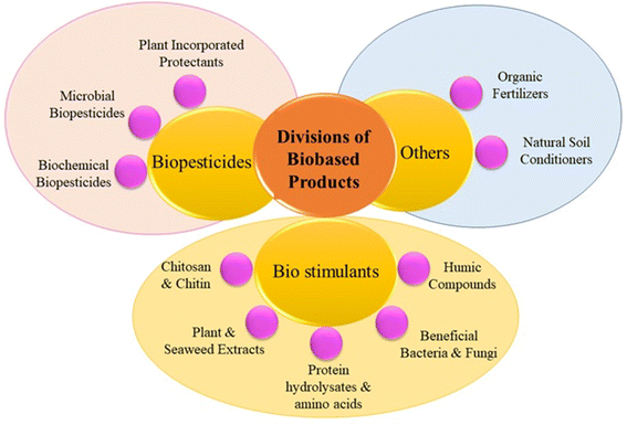 Bio-based agricultural products: a sustainable alternative to ...