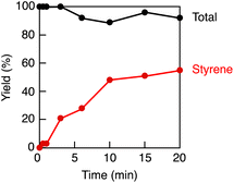 Vacuum pyrolysis depolymerization of waste polystyrene foam into high ...