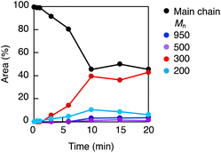 Vacuum pyrolysis depolymerization of waste polystyrene foam into high ...