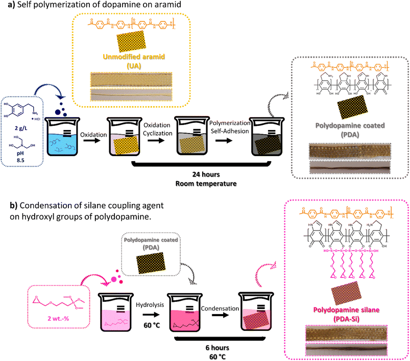 Surface modification of aramid fiber meshes – the key to chemically ...