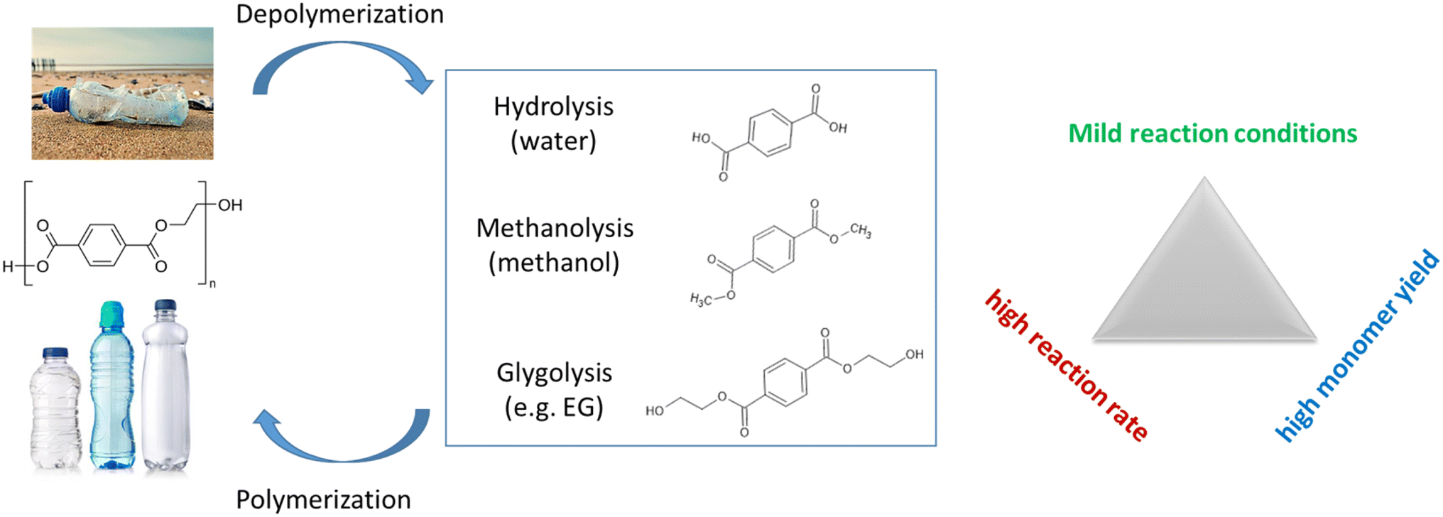 Chemical recycling of PET to value-added products - RSC Sustainability ...