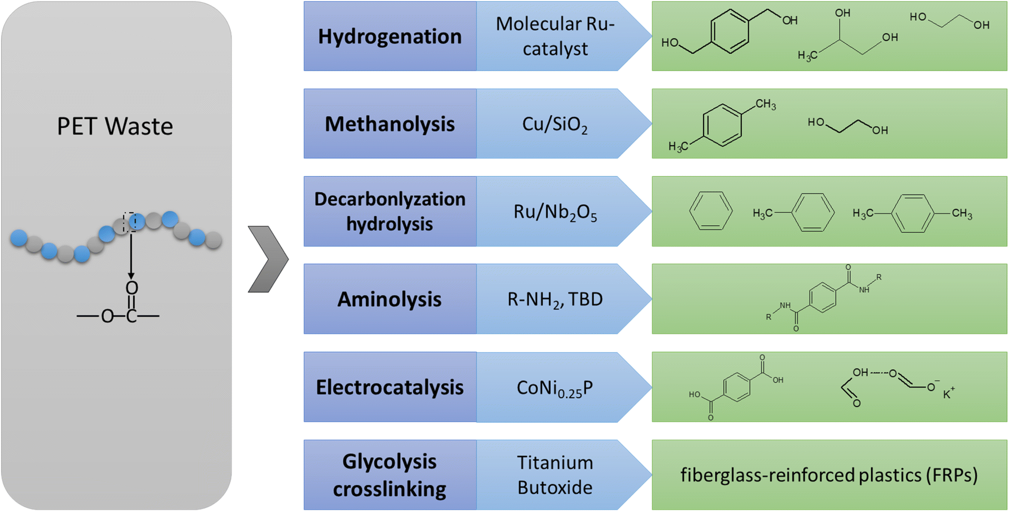 Chemical recycling of PET to value-added products - RSC Sustainability ...