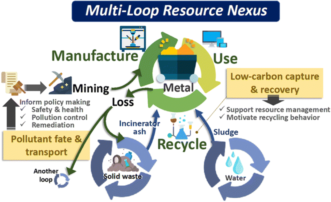 Chemical sciences, technological innovations, and resource circulation ...