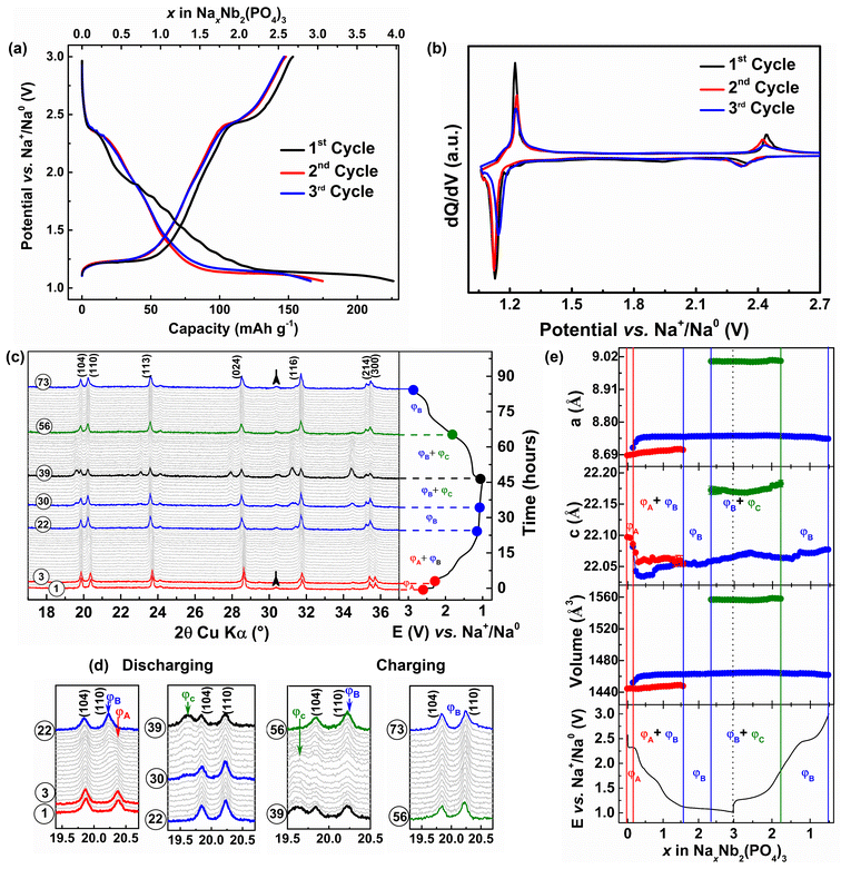 Unveiling a high capacity multi-redox (Nb 5+ /Nb 4+ /Nb 3+ ) NASICON-Nb ...