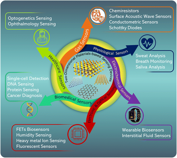 2D material-based sensing devices: an update - Journal of Materials ...