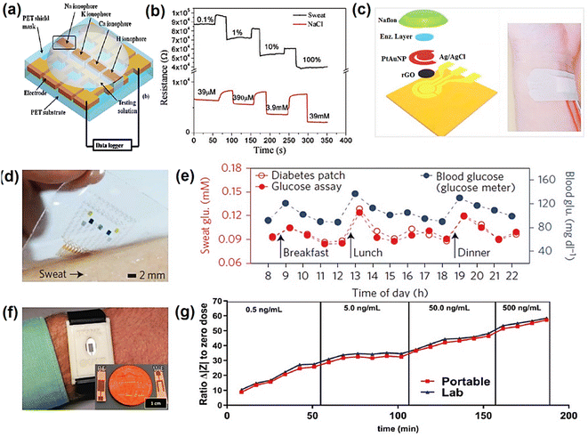 2D material-based sensing devices: an update - Journal of Materials ...