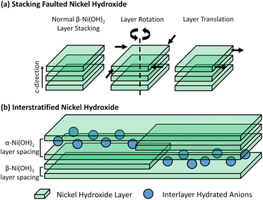 Determination of layered nickel hydroxide phases in materials ...