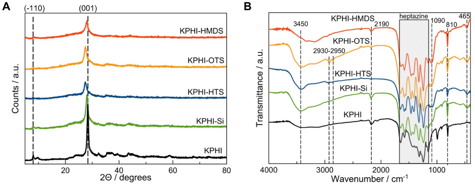Hydrophobized poly(heptazine imide) for highly effective photocatalytic ...