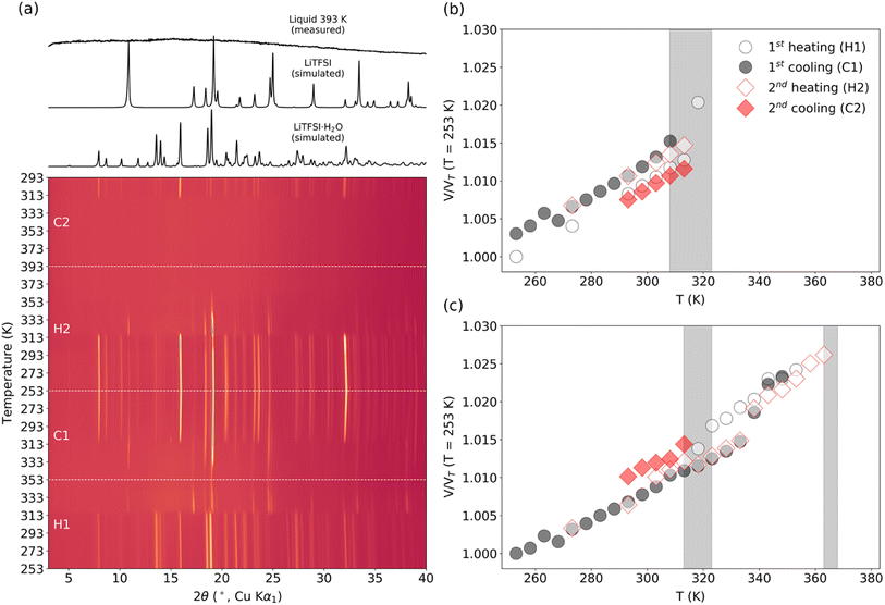 Ion transport in semi-solid in-salt electrolytes: LiTFSI–H 2 O as a ...