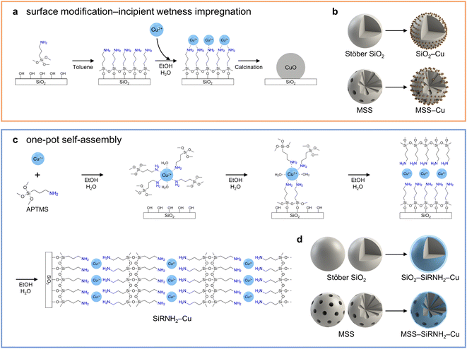 Self-assembly of metal–organosilicate on porous silica substrates for ...