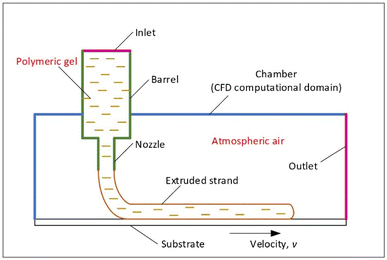 3D direct ink printed materials for chemical conversion and ...