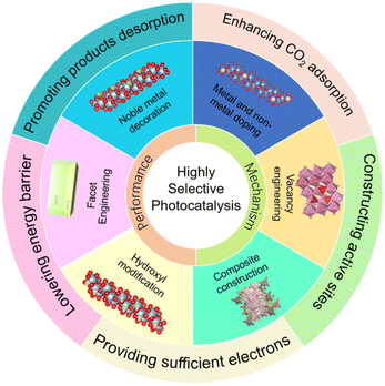 Highly selective semiconductor photocatalysis for CO 2 reduction ...