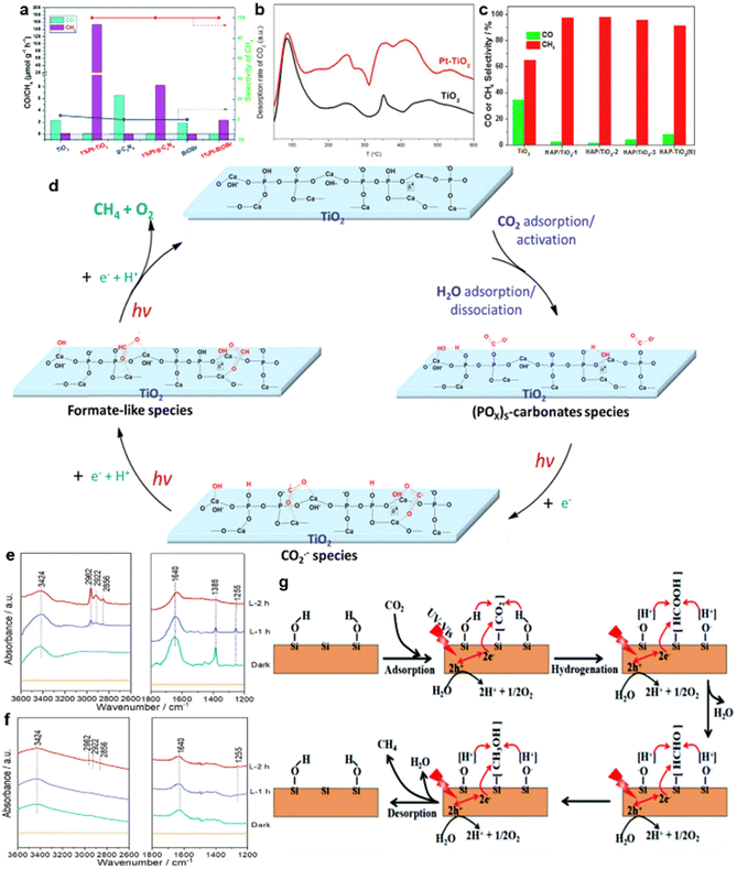 Highly selective semiconductor photocatalysis for CO 2 reduction - Journal of Materials ...
