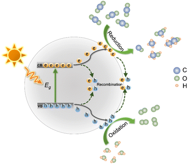 Highly selective semiconductor photocatalysis for CO 2 reduction ...