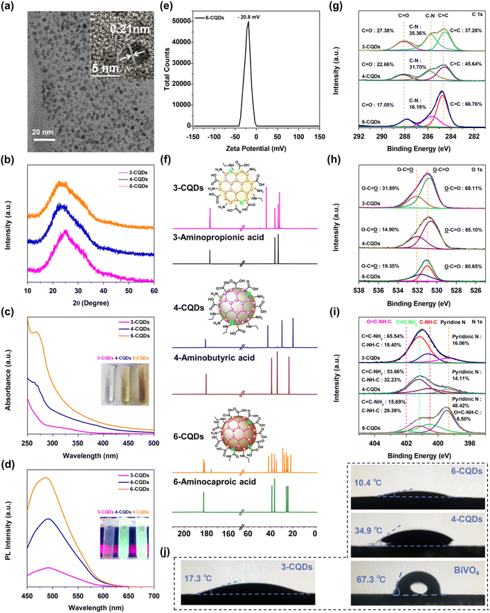 Carbon quantum dots aqueous solution as electrolyte for H 2 O 2 ...