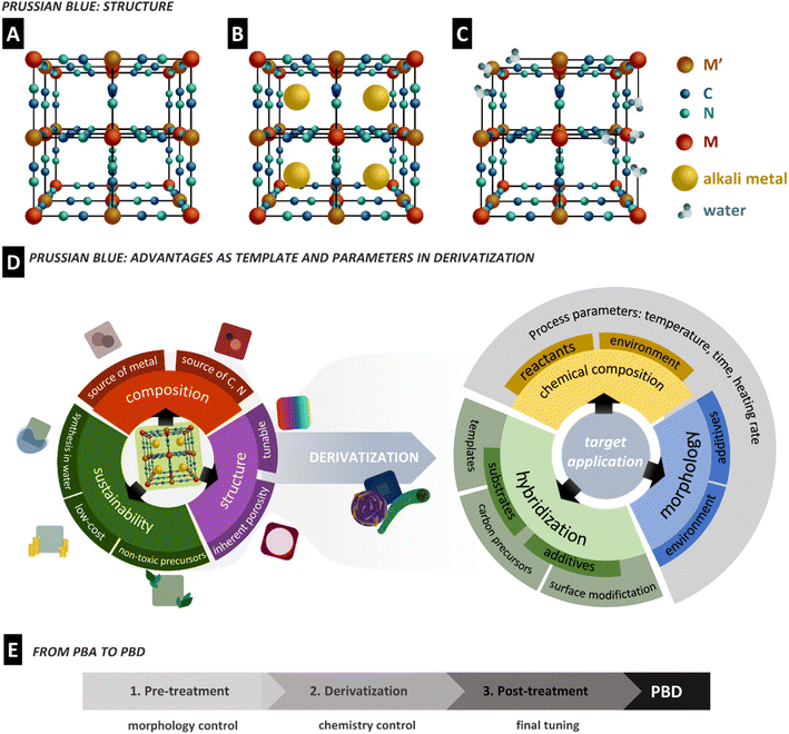 Prussian blue and its analogues as functional template materials ...