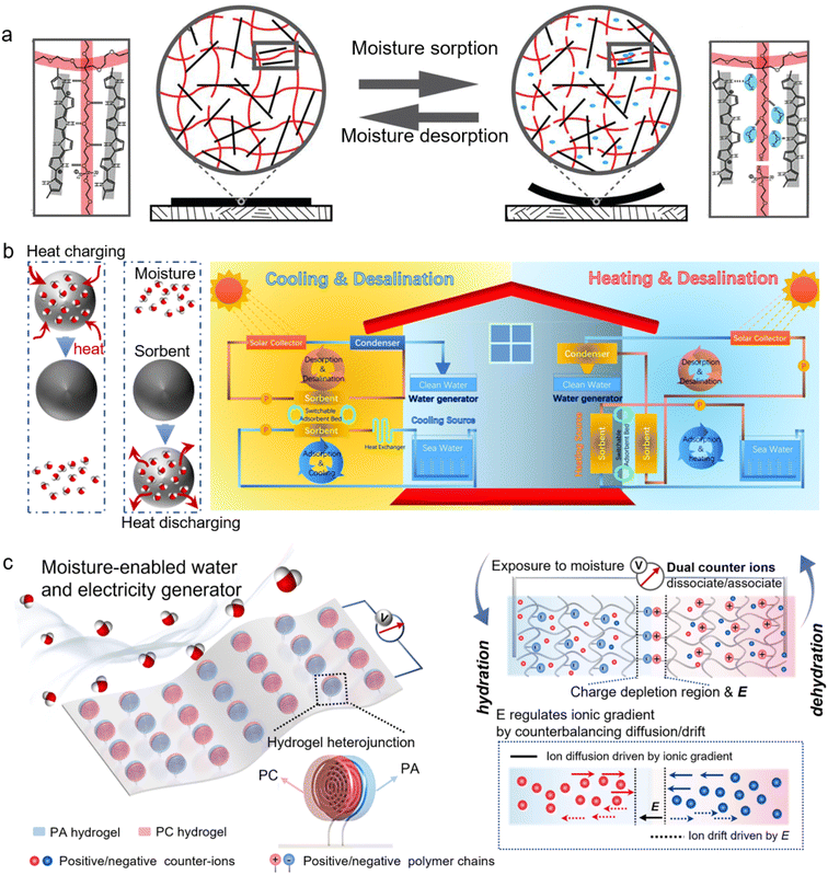 Advances in harvesting water and energy from ubiquitous atmospheric ...
