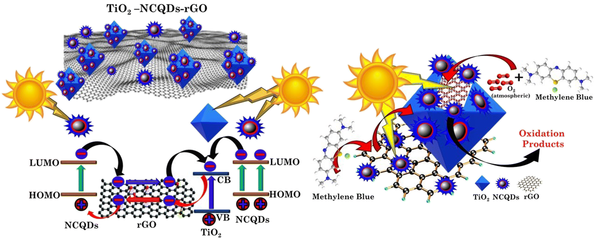 Outstanding visible light photocatalysis using nano-TiO 2 hybrids with ...
