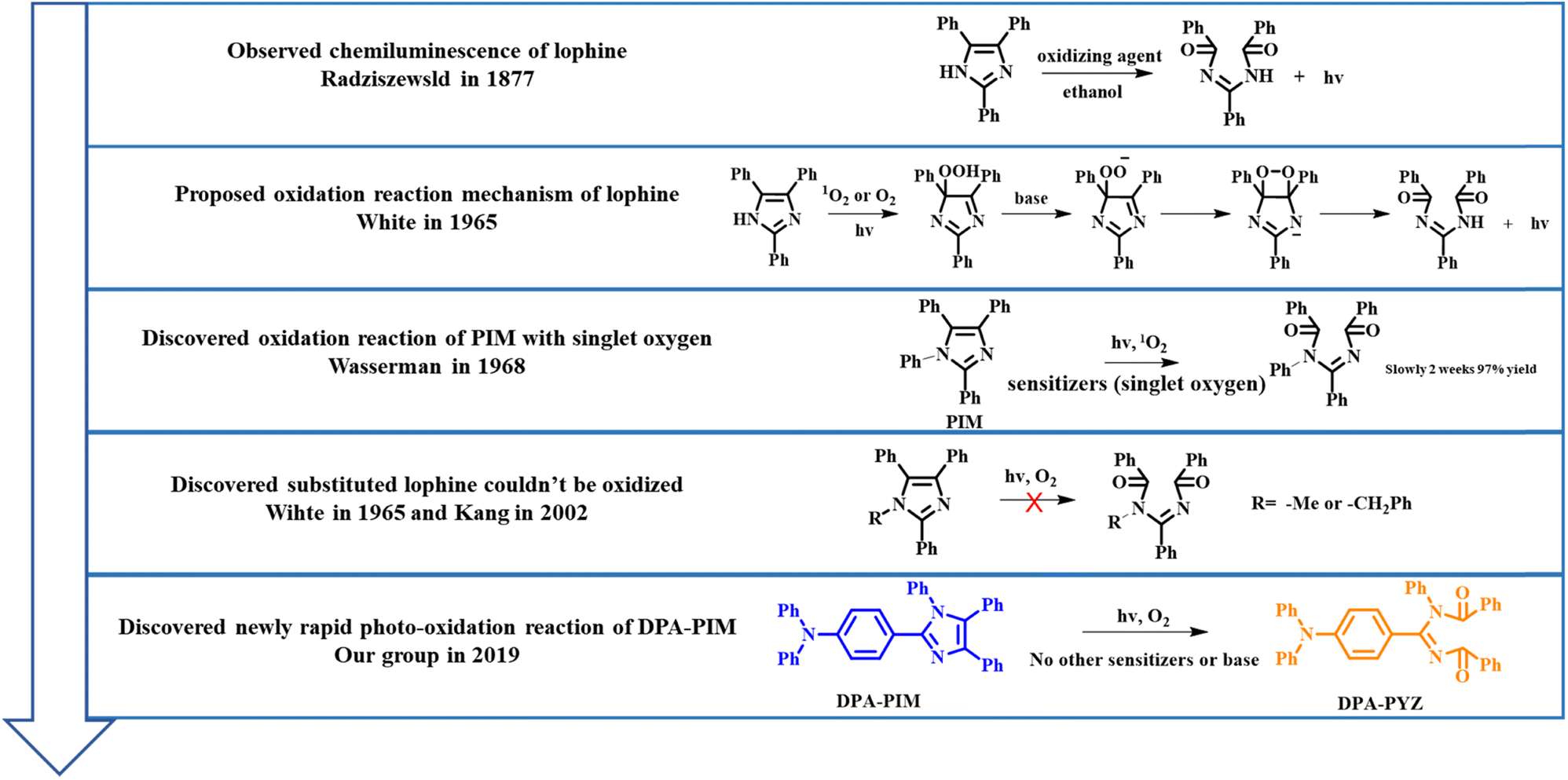 Rapid photo-oxidation reactions of imidazole derivatives accelerated by ...
