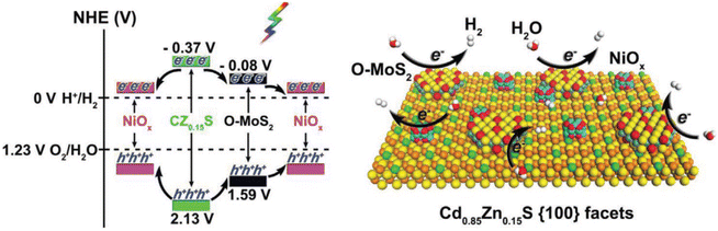 Photocatalytic hydrogen production: an overview of new advances in ...