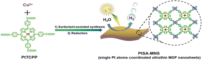 Photocatalytic hydrogen production: an overview of new advances in ...