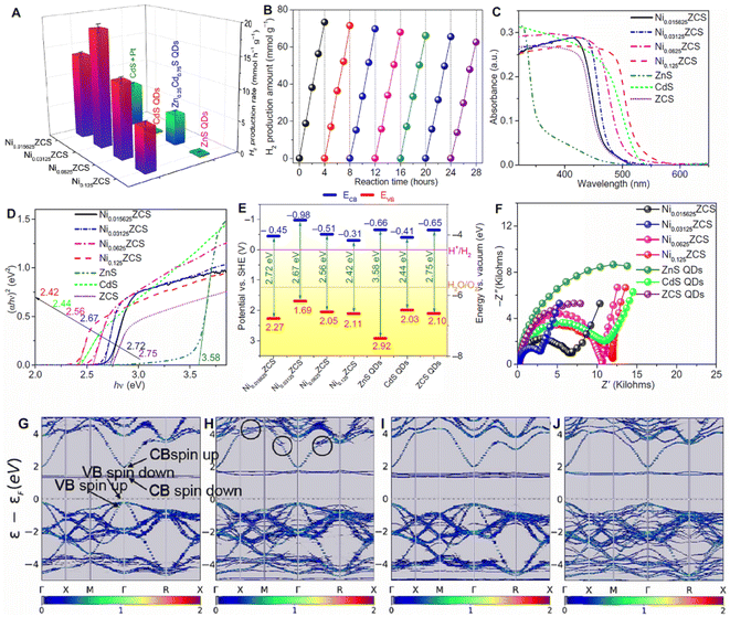 Photocatalytic hydrogen production: an overview of new advances in ...