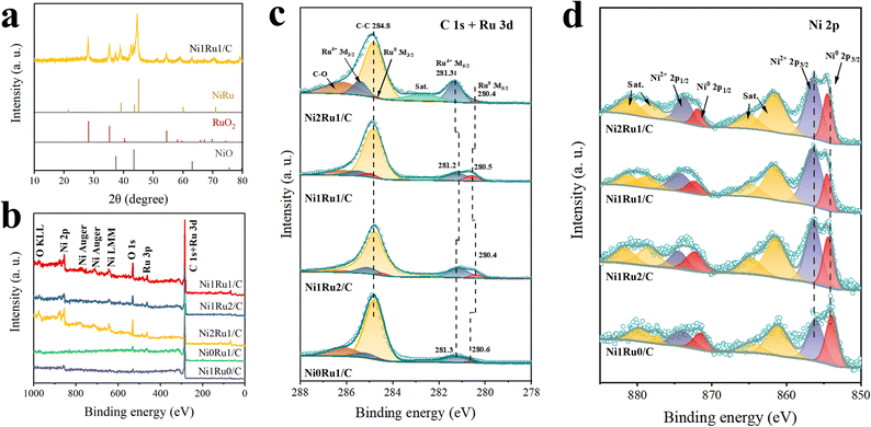 The RuO 2 /NiRu heterogeneous interface optimizes the d-band center of ...