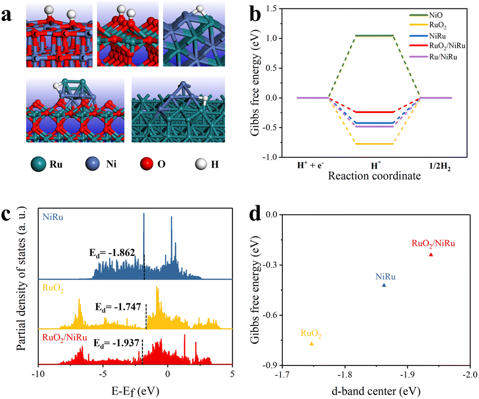 The RuO 2 /NiRu heterogeneous interface optimizes the d-band center of ...