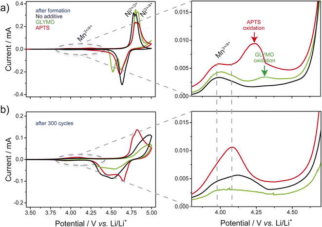 An electrolyte additive for the improved high voltage performance of ...