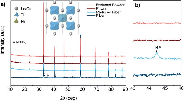 Nanoparticle exsolution via electrochemical switching in perovskite ...