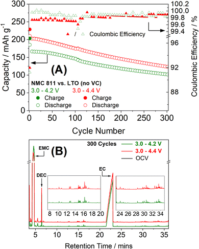 Understanding the limits of Li-NMC811 half-cells - Journal of Materials ...