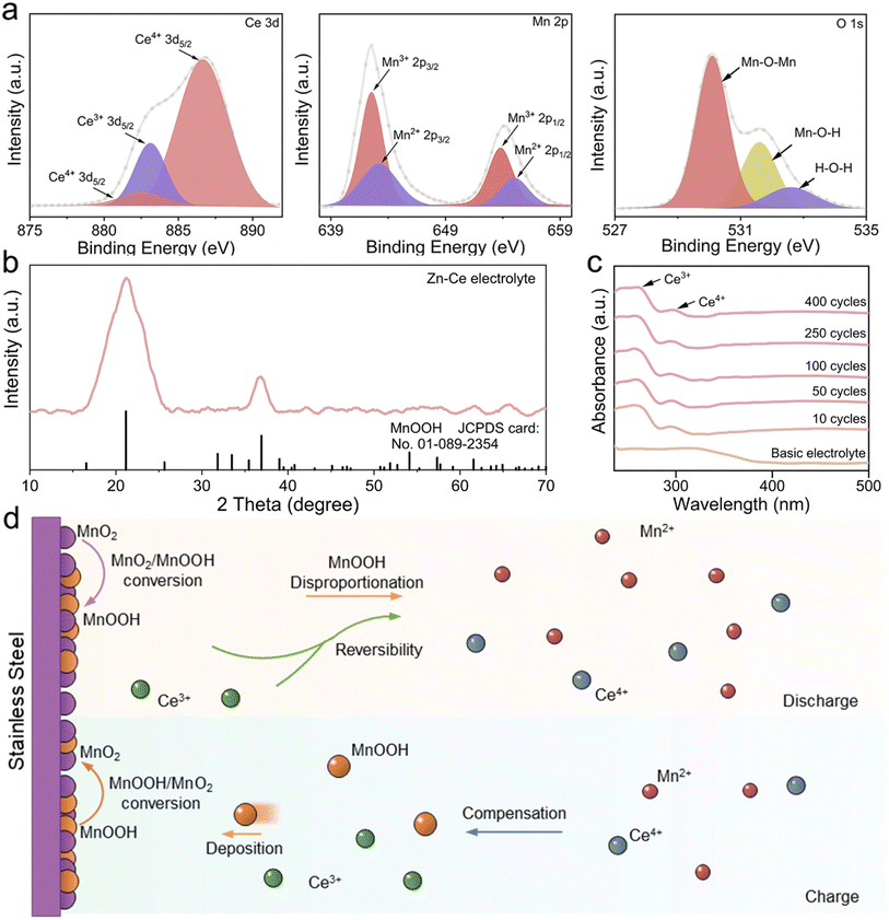 Dynamic compensation of MnOOH to mitigate the irregular dissolution of ...