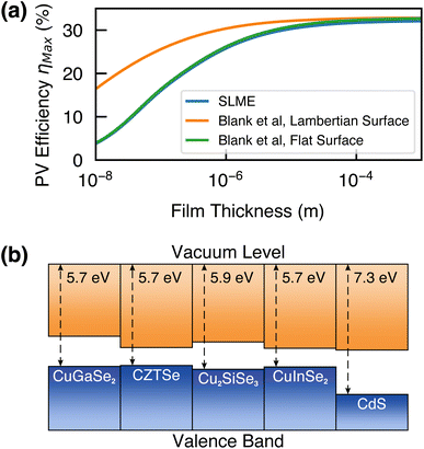 Cu 2 SiSe 3 as a promising solar absorber: harnessing cation ...